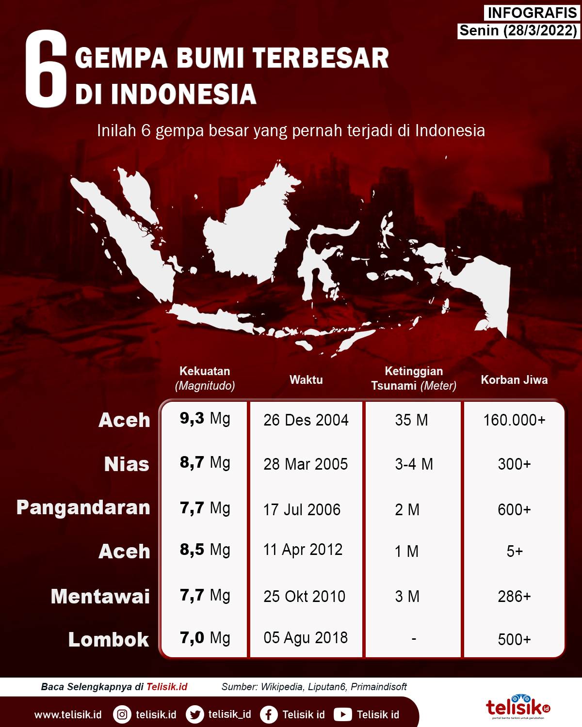 Infografis: 6 Gempa Bumi Terbesar yang Pernah Terjadi di Indonesia - telisik.id