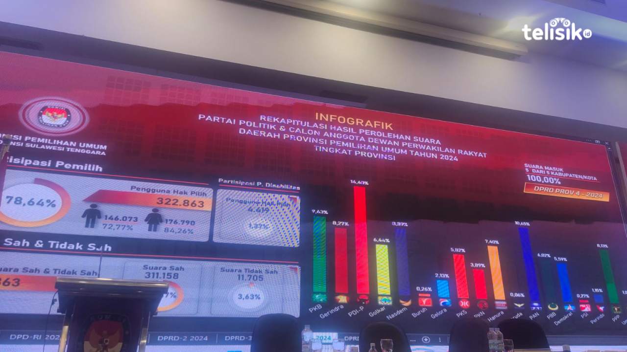 Berikut Nama-Nama Anggota DPRD Sultra Periode 2024-2029, Beserta Jumlah Kursi Partai - telisik.id