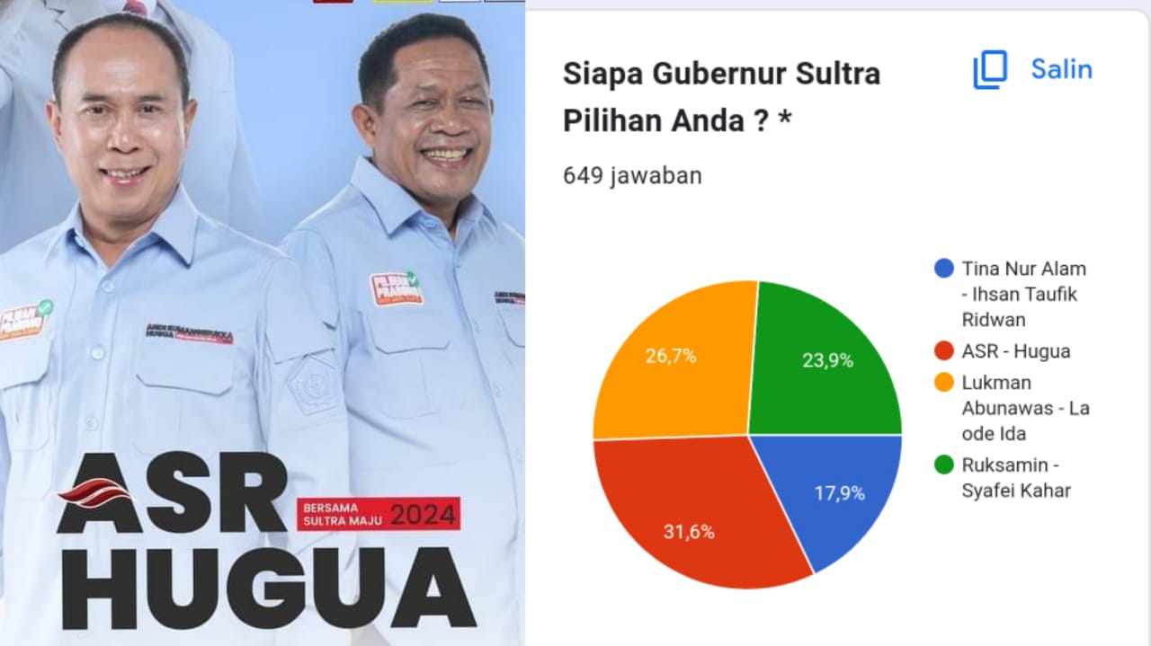 Polling Gubernur Sulawesi Tenggara, Pasangan ASR-Hugua Teratas - telisik.id