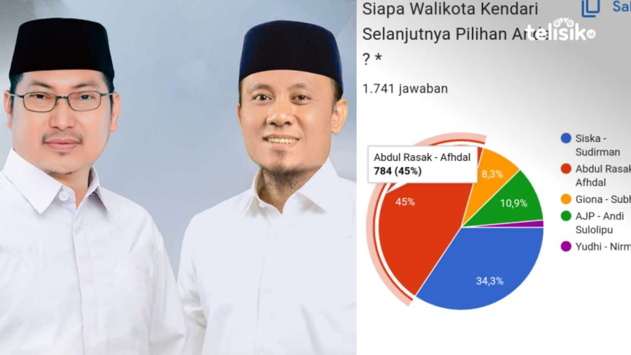 Polling Telisik Pilwali Kendari 2024: Abdul Razak - Afdal Kembali Unggul - telisik.id